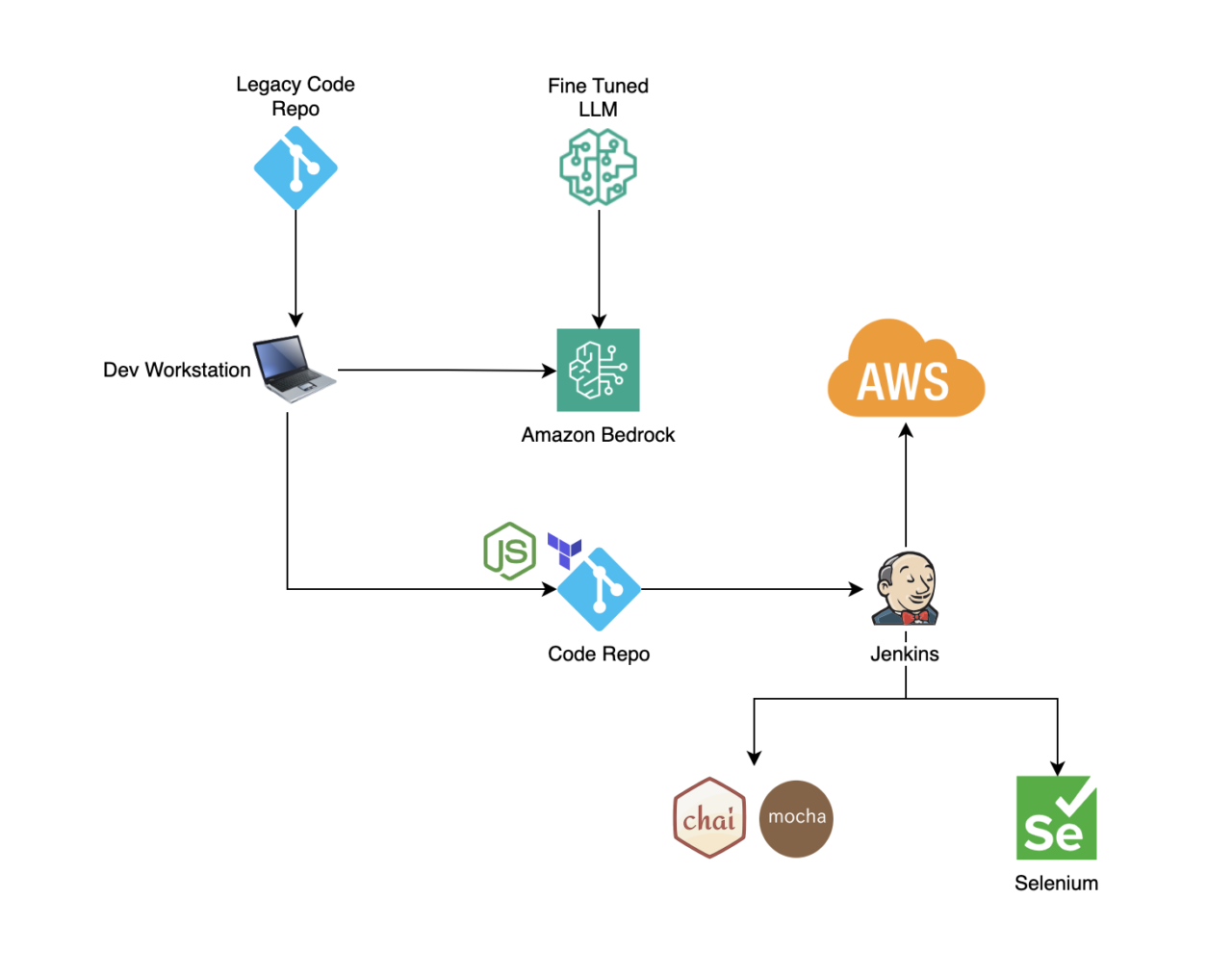 Cloud Migration with Generative AI | QualigyTech
