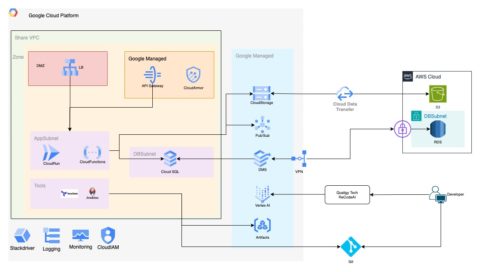 Seamless Migration from AWS to GCP | QualigyTech