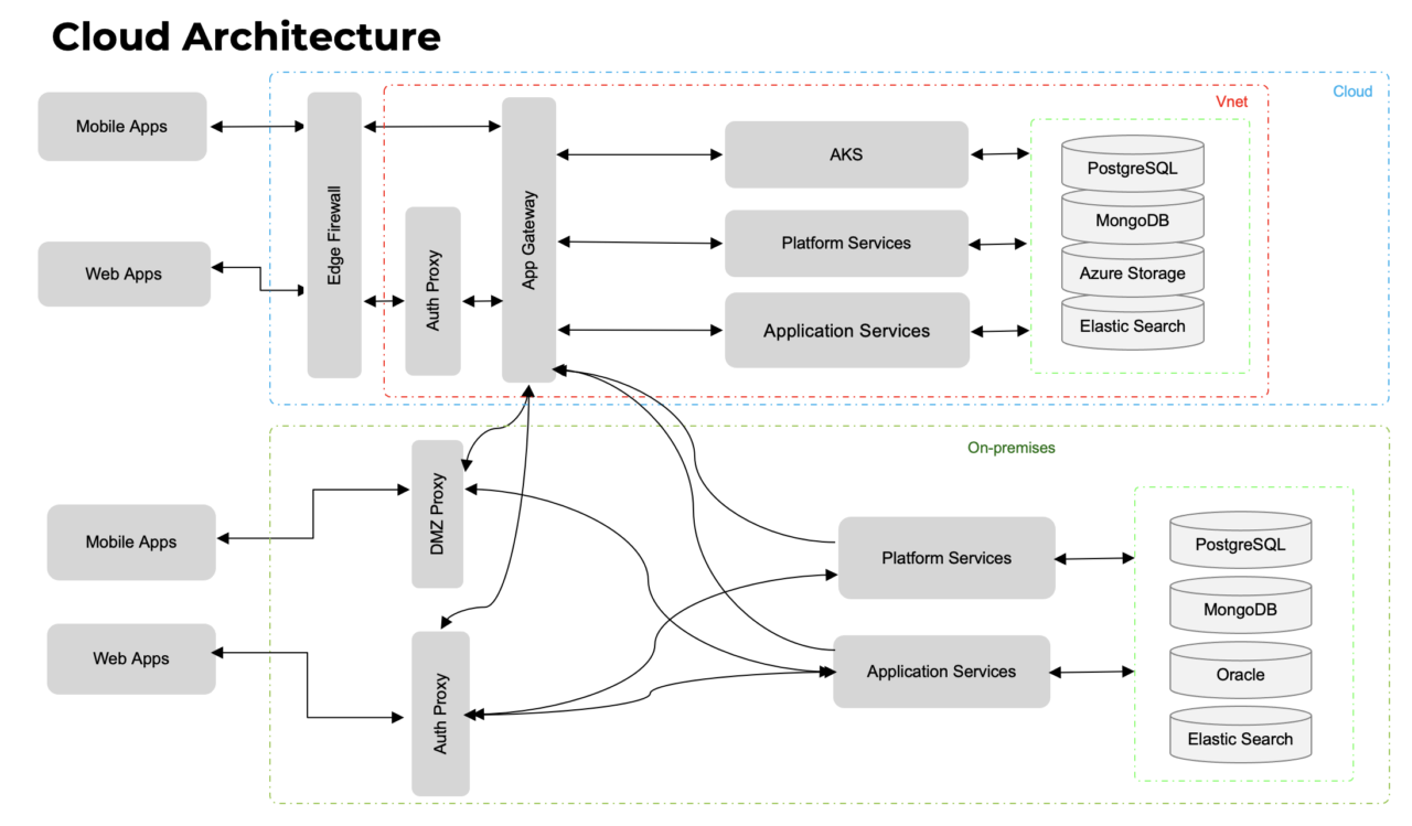 Embracing Cloud Transformation: A Java Services Migration Journey to ...